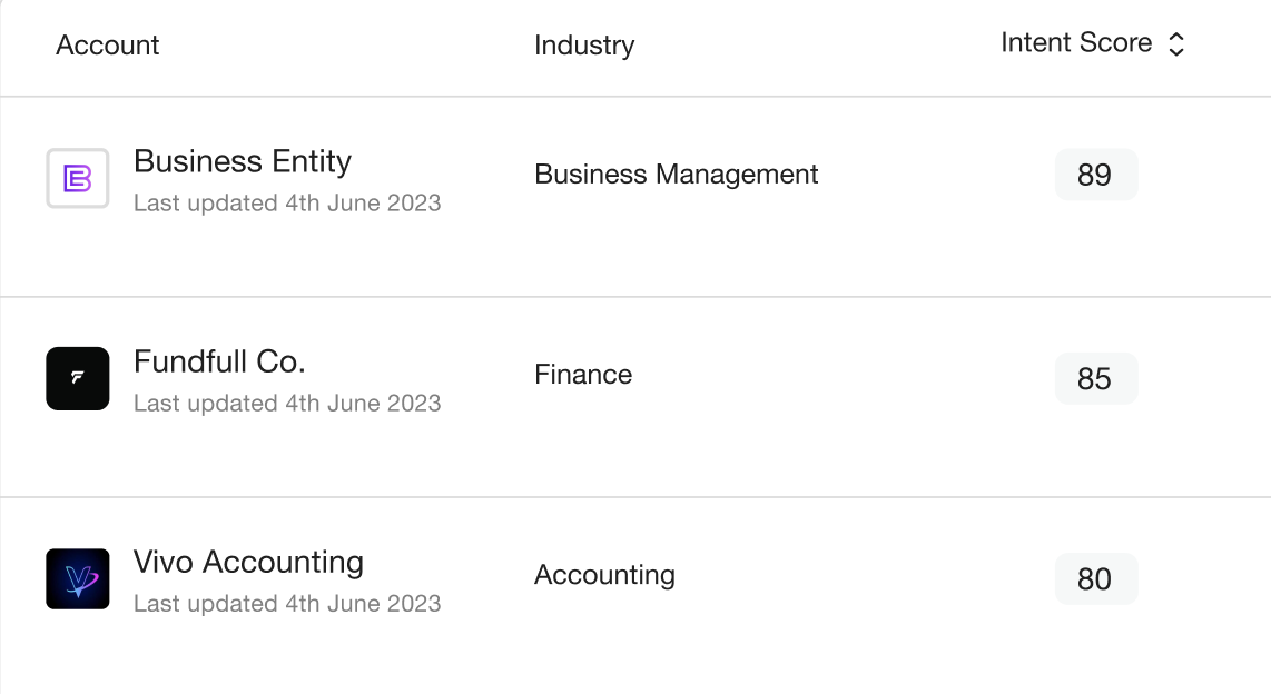 How is the Intent score calculated for accounts in the Account ...